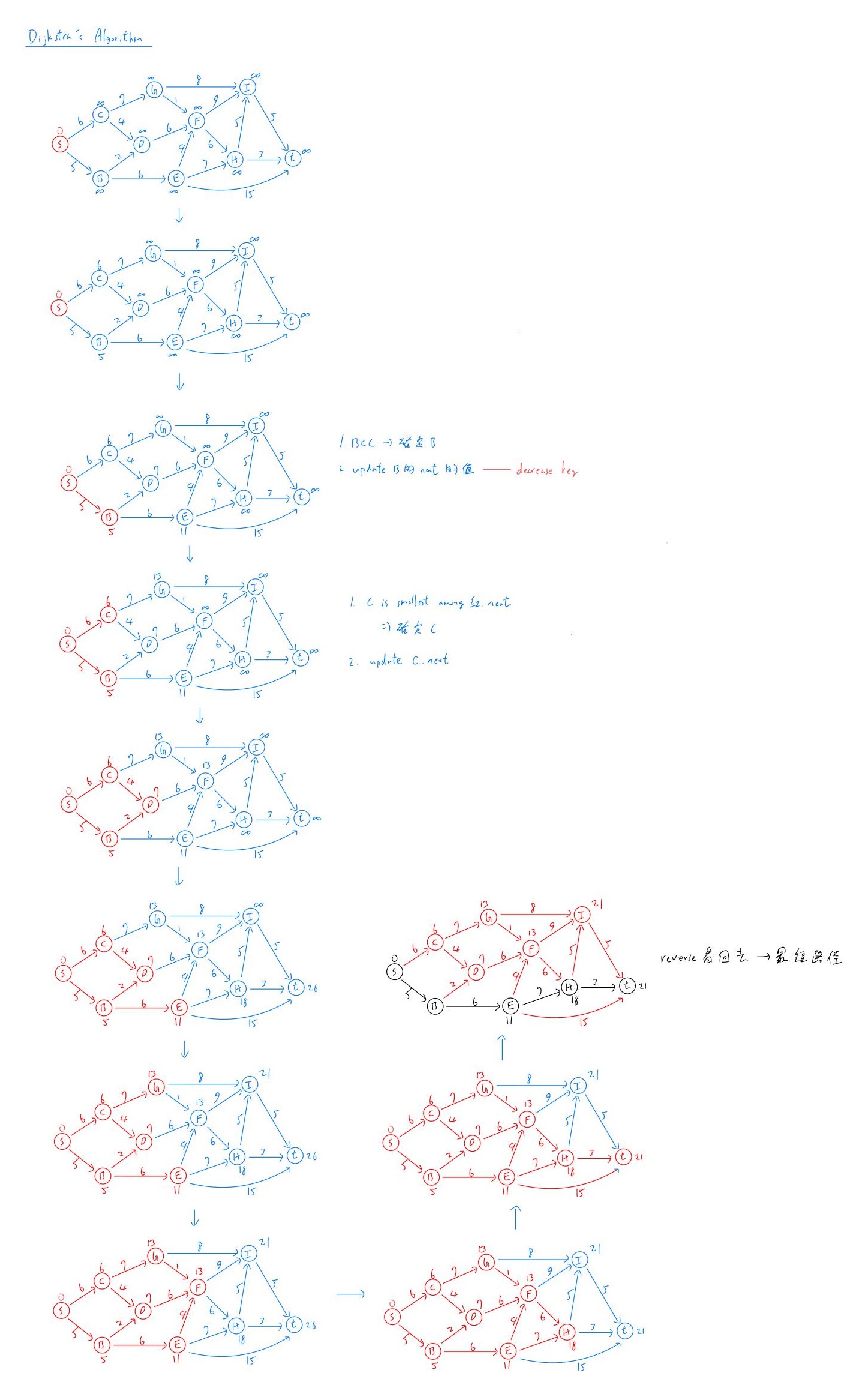 Dijkstra's Algorithm - El Mundo